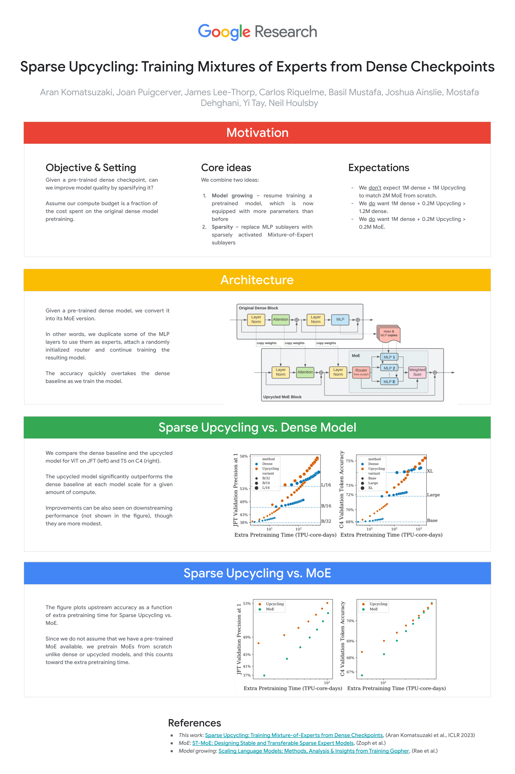 Iclr Poster Sparse Upcycling Training Mixture Of Experts From Dense